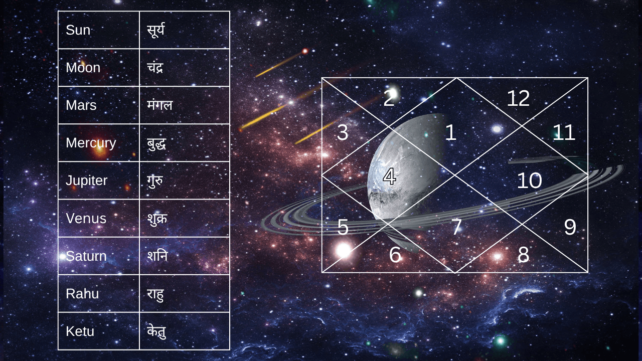 Meaning of 12 Houses in Kundali with Planet Impact